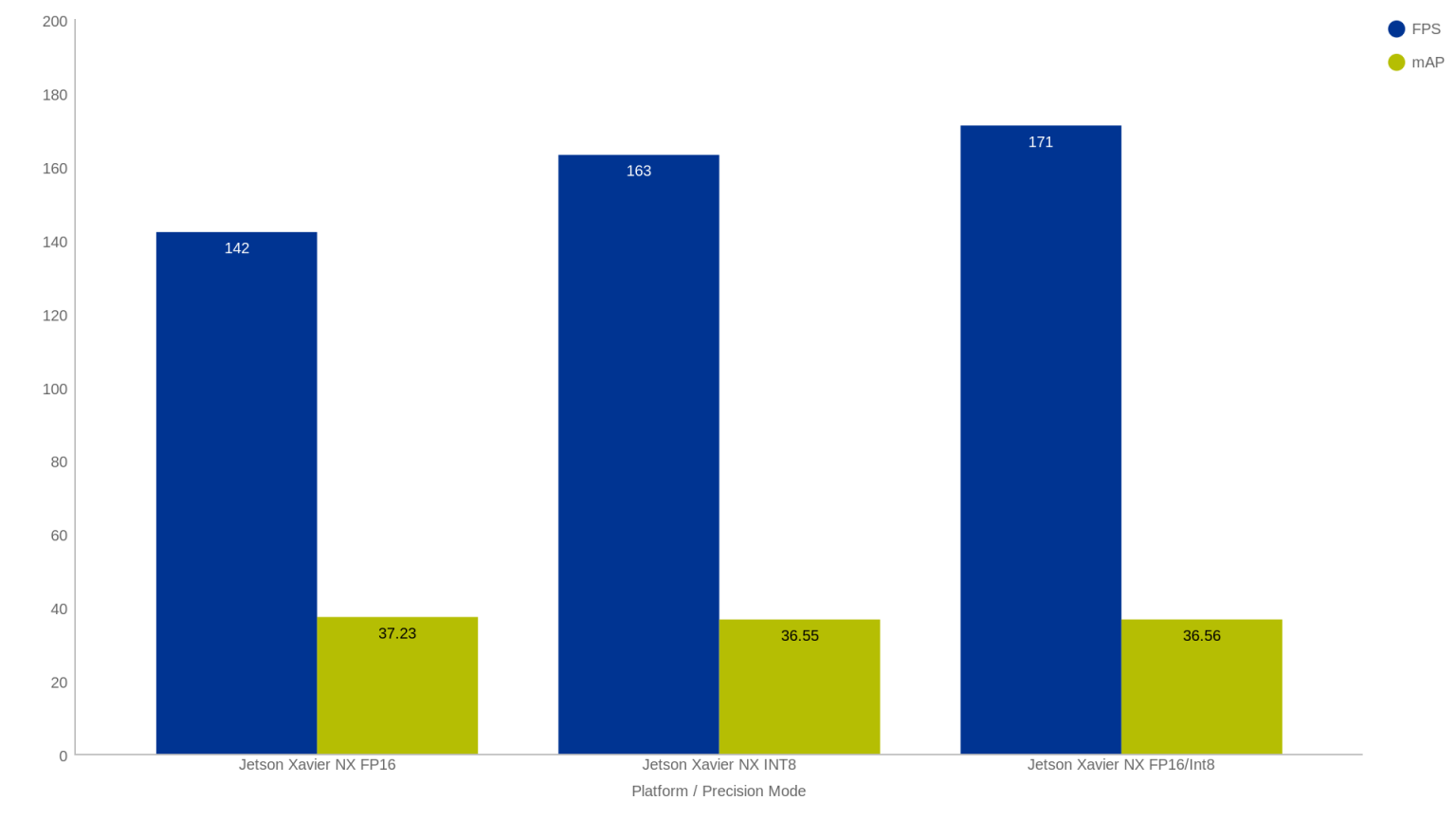 Speeding up object detection tasks using INT8 precision on the Jetson Xavier NX - 3dvisionlabs